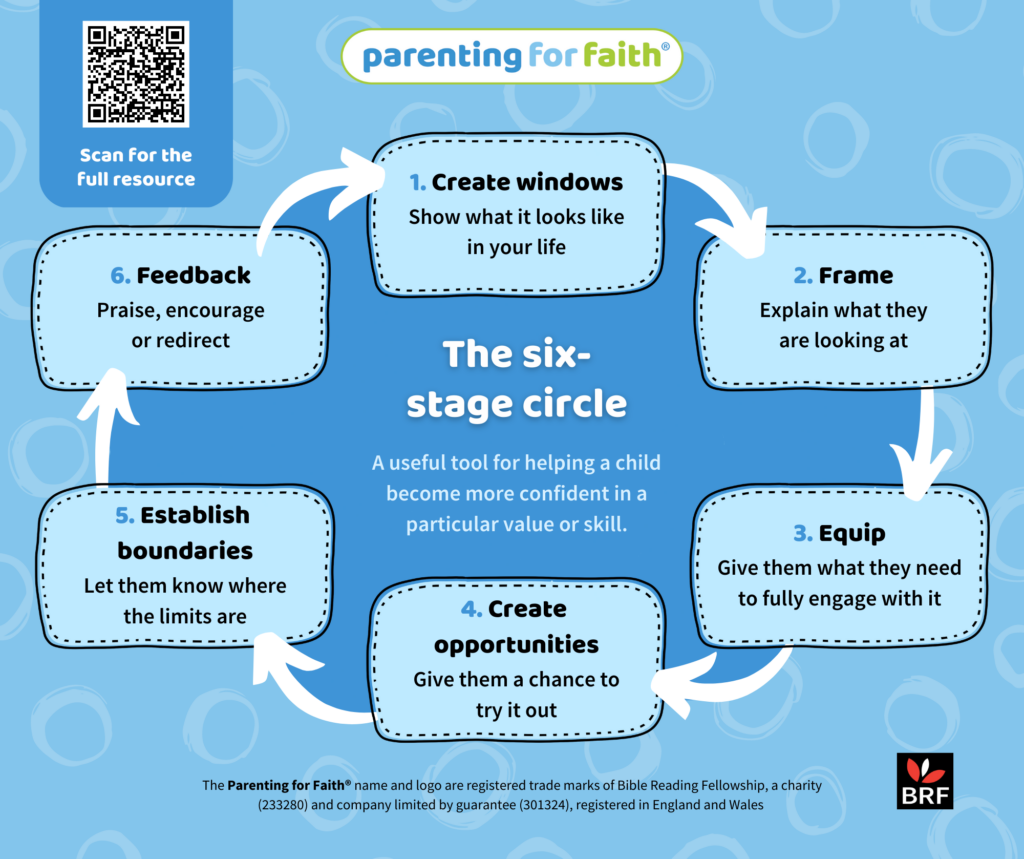 Parenting for Faith | The Six Stage Circle